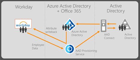 microsoft azure active directory connect ftmiso