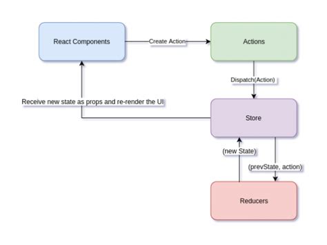 top 10 react native best practices to look into
