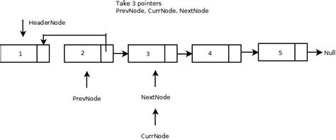 how to reverse a singly linked list in java example java67
