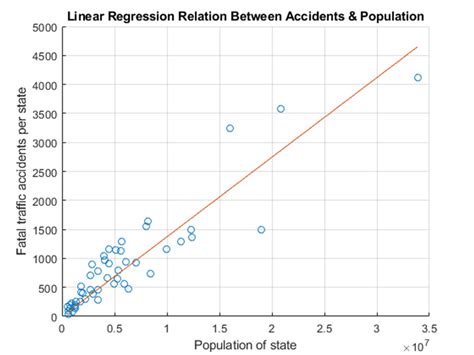 what is linear regression matlab and simulink