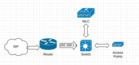 solved 5508 wlc and 3602i aps cisco community