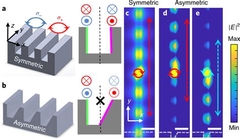 Metasurface Design Principle A B Illustration Of The Gspps Excited By