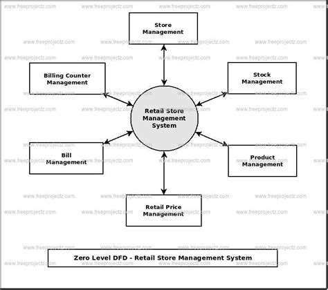 Data Flow Diagram For Supermarket Management System Supermar
