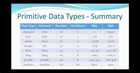 java basic datatypes computer science