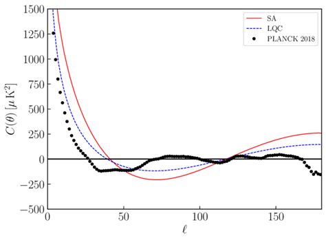 The Temperature Temperature Angular Power Spectrum C θ The 2018
