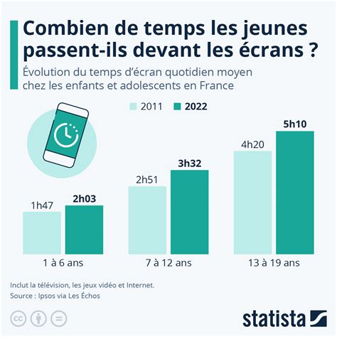 Graphique Combien De Temps Les Jeunes Passent Ils Devant Les écrans