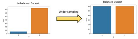 balancing imbalanced dataset pianalytix build real world tech projects