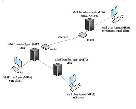 ops335 email lab 2 cdot wiki