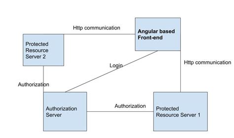 custom oauth2 authorization server accessdeniedexception