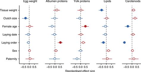 Predictors Of Blue Tit Egg Weight And Composition Shown Are