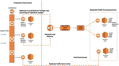 aws traffic mirroring aka replication