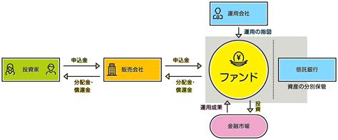 投信 とうしん Toushin Nghĩa Là Gì Từ điển Tiếng Nhật Nhật Việt