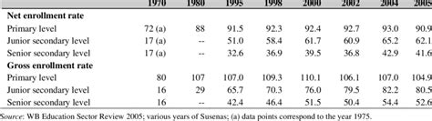 Gross And Net Enrollment Rates For Different Levels Of Education In