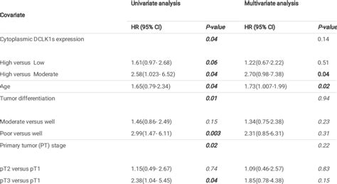 Univariate And Multivariate Cox Regression Analyses Of Potential