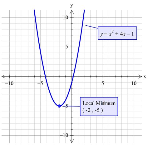 how do you find the axis of symmetry graph and find the maximum or