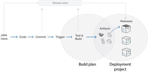 understanding deployment releases bamboo data center and server 8 2