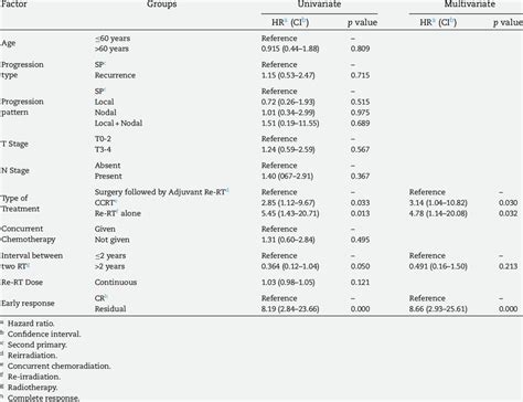 Univariate And Multivariate Analyses Of Predictive Factors For Overall