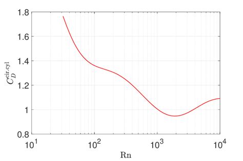 5 The Drag Coefficient For A Smooth Circular Cylinder As Function Of