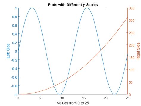 create chart with two y axes matlab and simulink mathworks india