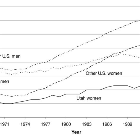 3 Median Age At First Marriage By Sex Region And Year 1968 1995