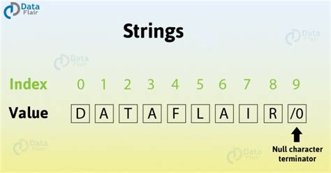 strings in c c [with examples and quizzes] dataflair