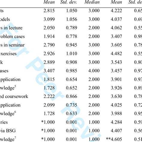 Item Mean Scores Standard Deviation And Median Scores Prior And
