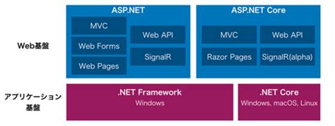 「asp core 2 0」の変更点とインストール方法を知ろう 1 3 ：codezine（コードジン）