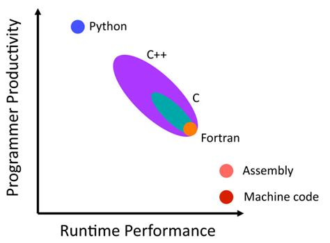 qualitative graph of runtime performance vs programmer productivity