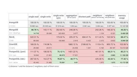benchmark postgresql mongodb neo4j orientdb and arangodb