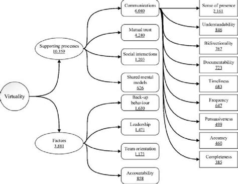 the coding tree depicting the association of virtuality with big five