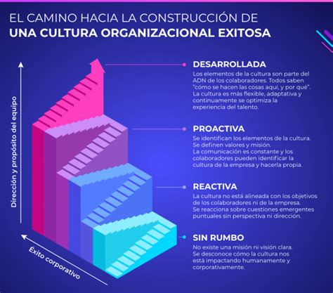¿qué Es La Cultura Organizacional Construye La Identidad Que Tu