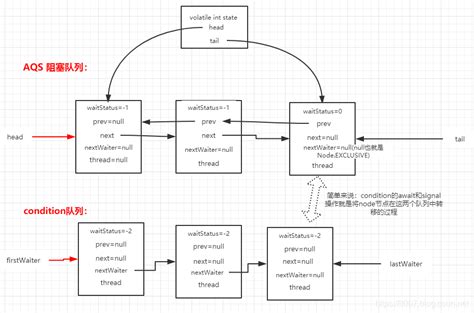 jdk11源码 reentrantlock之condition源码分析 阿里云开发者社区