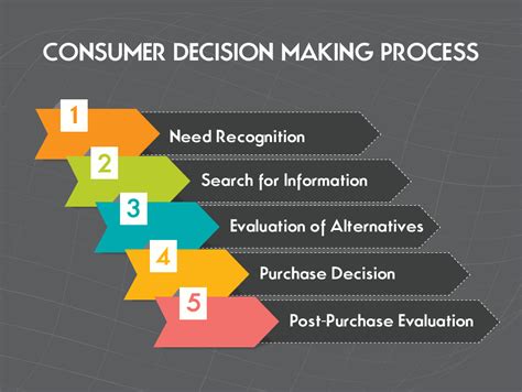 Five Essential Stages Of Consumer Decision Making Process Visual Ly