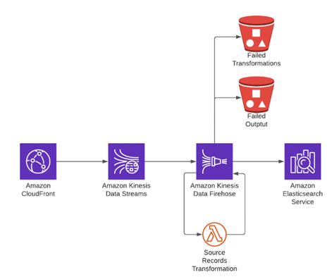 amazon cloudfront and aws elasticsearch service