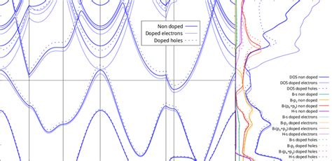 Electronic Band Structure Left Panel And Density Of States Dos