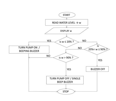 how to implement a water tank monitoring system using arduino uno iot