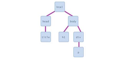 javascript dom document object model events and operators