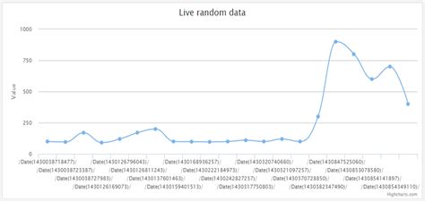 javascript why isn t the xaxis showing the date stack