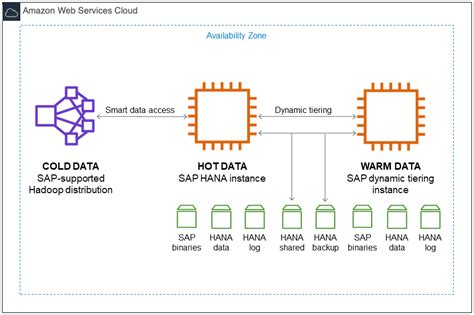 planning sap hana on aws