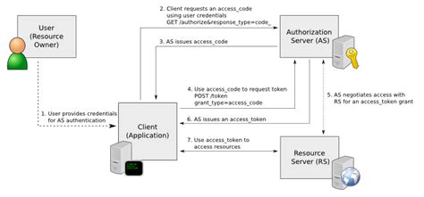 enabling rest api access