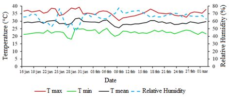 relative humidity maximum minimum and mean temperature observed