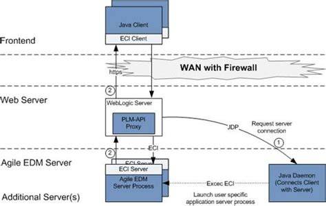 java client communication