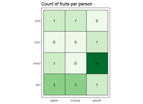 [solved] how to produce a heatmap with ggplot2 r
