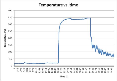 Temperature Variation Vs Time Download Scientific Diagram