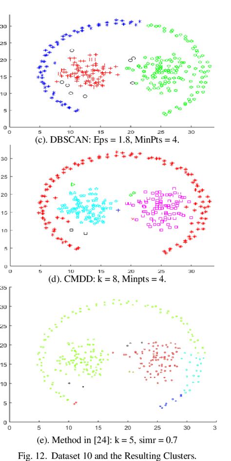 Figure 1 From An Extended Dbscan Clustering Algorithm Semantic Scholar