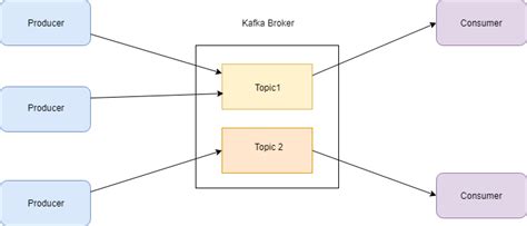 kafka basics terminologies basic linux tutorial