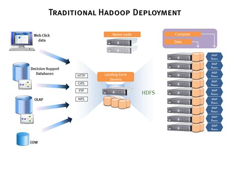7 best practices for setting up hadoop on an emc isilon cluster dell