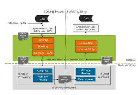 data synchronization