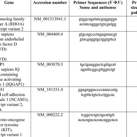 Primer Sequences For Upregulated Mirna Targeted Genes Download