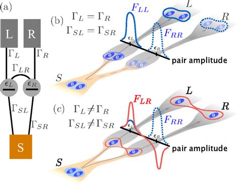 Proximity Induced Superconductivity In A Dqd Three Terminal Device A